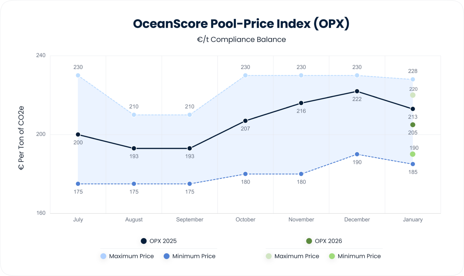 FuelEU Pooling Prices January 2026 | OPX Market Update - OceanScore