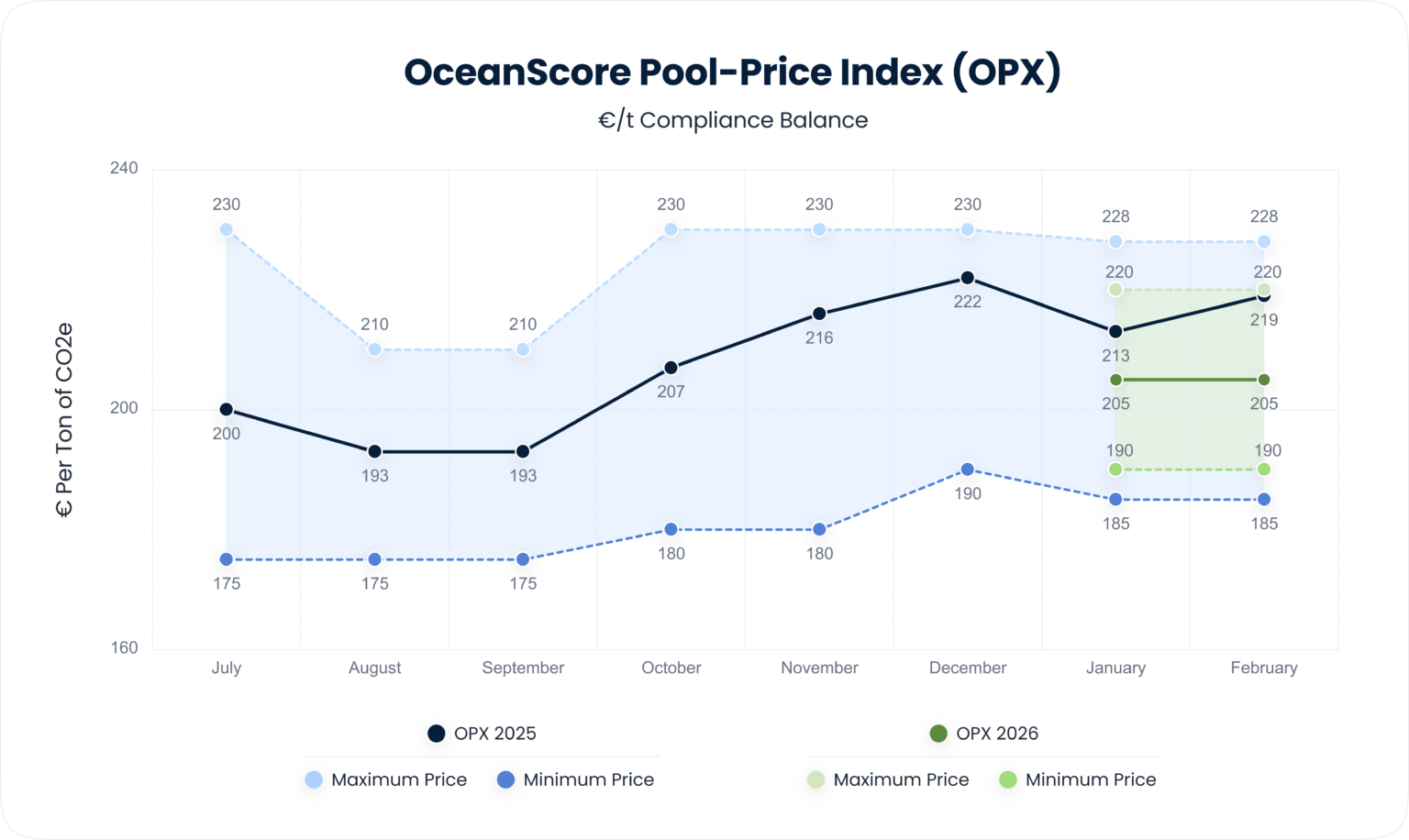 FuelEU Pooling Prices February 2026 | OPX Market Update - OceanScore